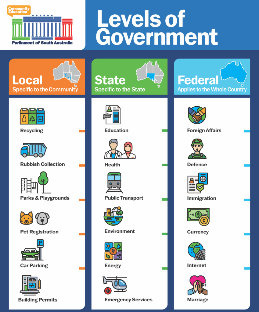 Levels of Government - Parliament of South Australia