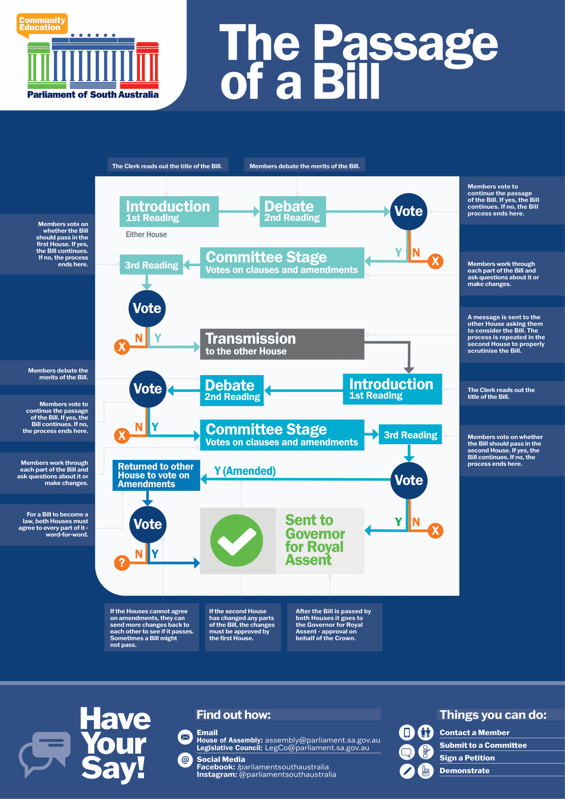 Poster: Passage of a Bill - Parliament of South Australia