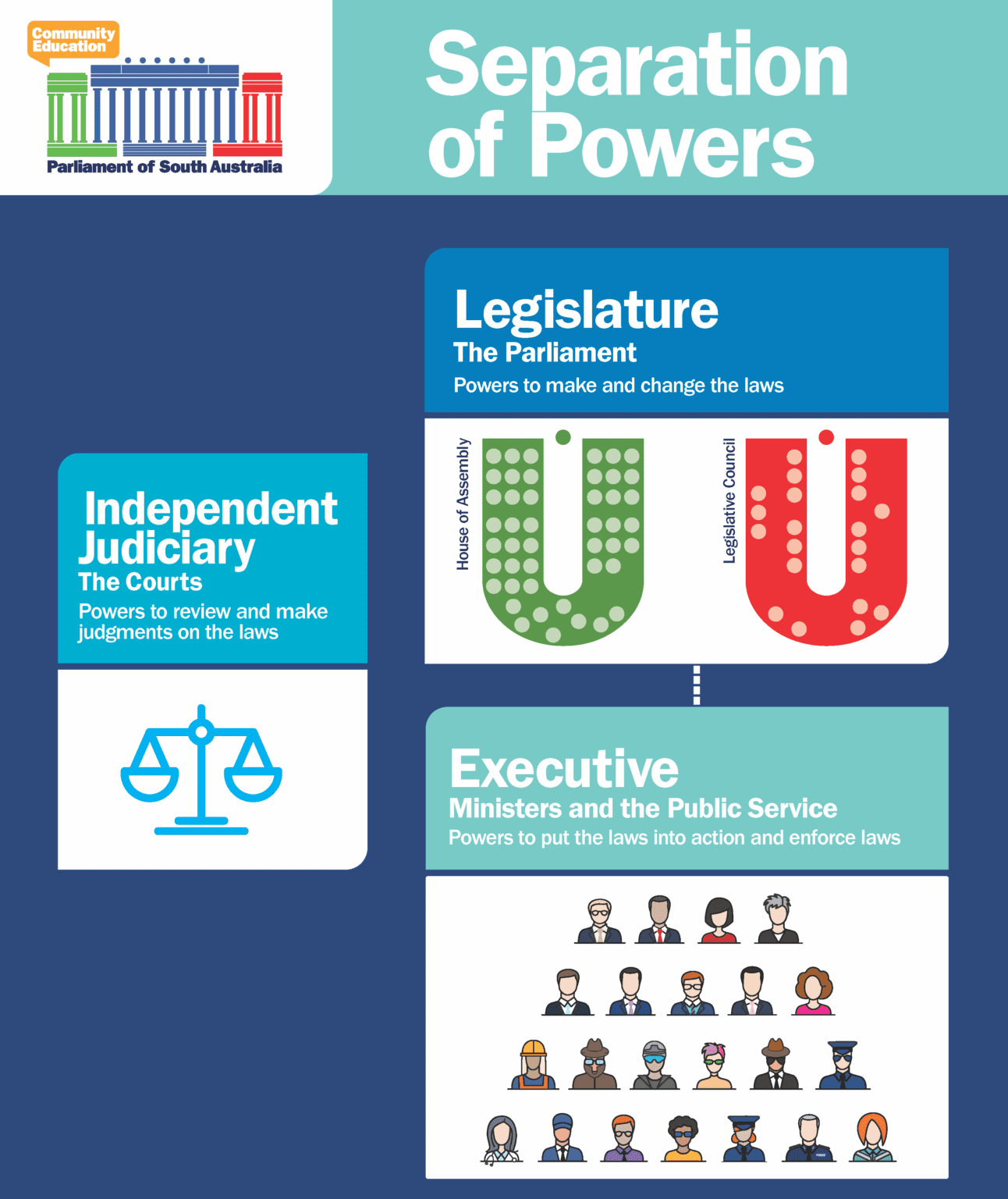 Separation of Powers - Parliament of South Australia