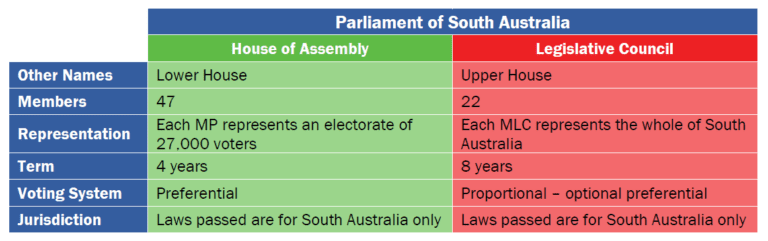 Structure of the Parliament - Parliament of South Australia