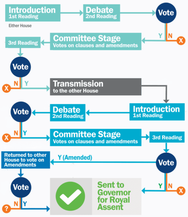 Lawmaking - Parliament of South Australia
