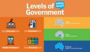 Sort the Levels of Government - Parliament of South Australia