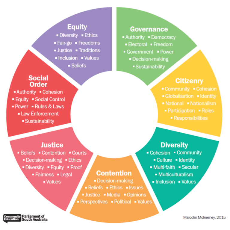 Civics and Citizenship Concept Cards - Parliament of South Australia